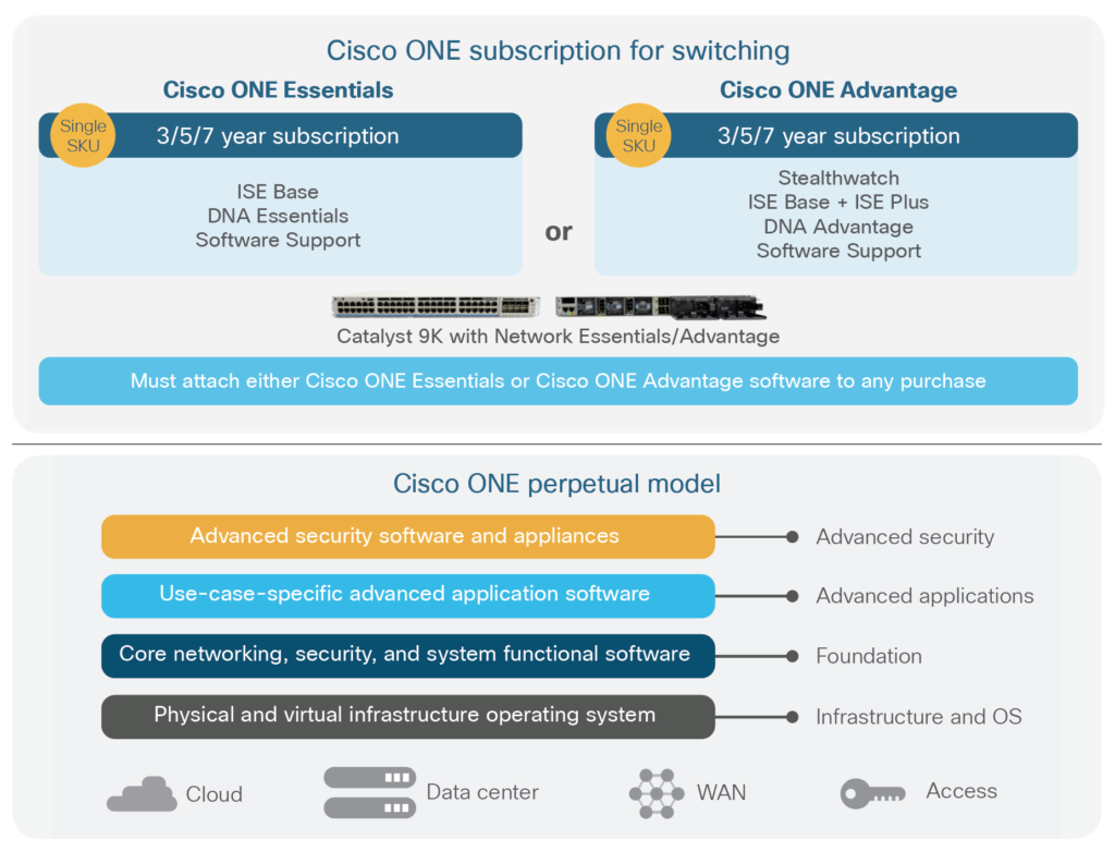 Cisco One Software Details - My Blog
